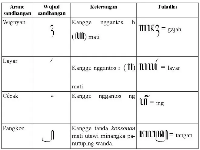Menjelajahi Keajaiban Sandangan Aksara Jawa: Memperdalam Pendidikan ...