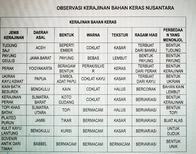 Pesona Kerajinan Bahan Keras Nusantara dalam Observasi | Otobiez